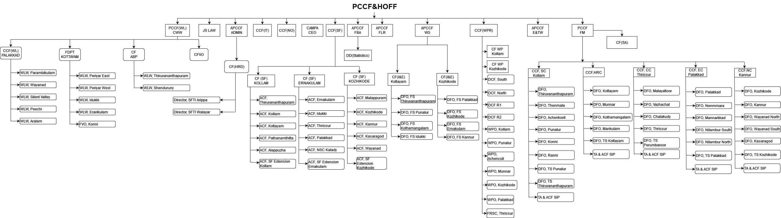 Organisational Structure – Kerala Forest Department